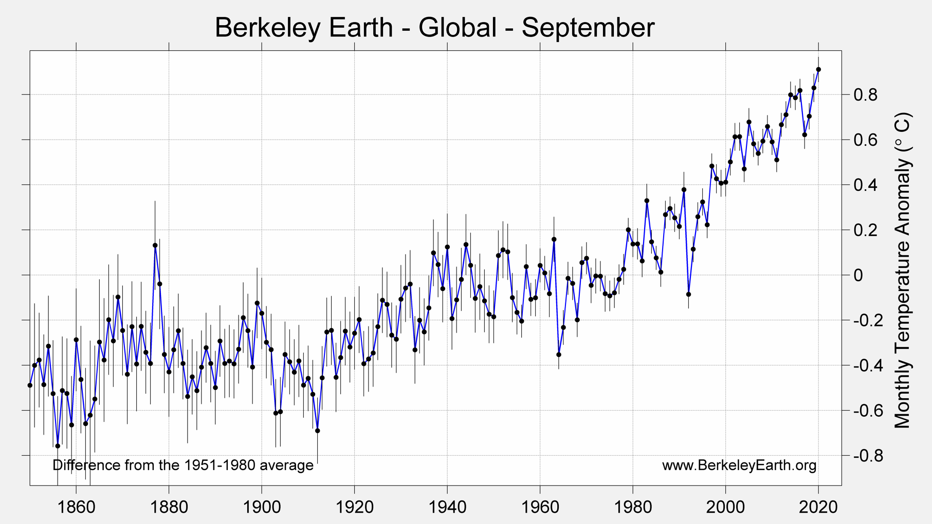 September 2020 Temperature Update - Berkeley Earth