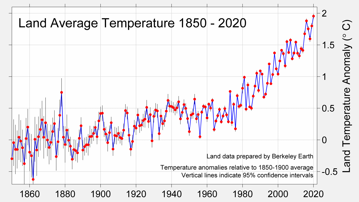 Global Temperature Report for 2020 - Berkeley Earth