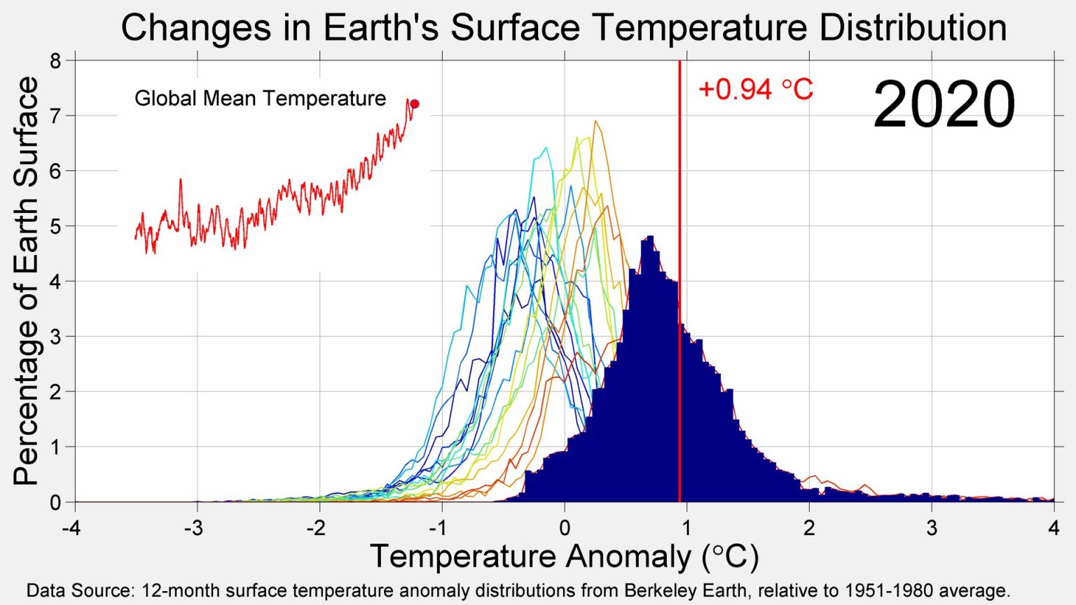 Changes in Earth's Surface Temperature Distribution - Berkeley Earth