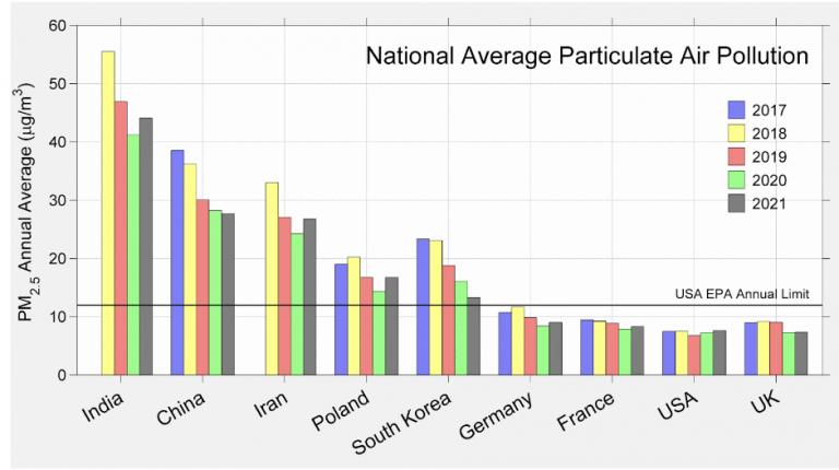#theairweshare: Five air quality insights for the UN International Day ...