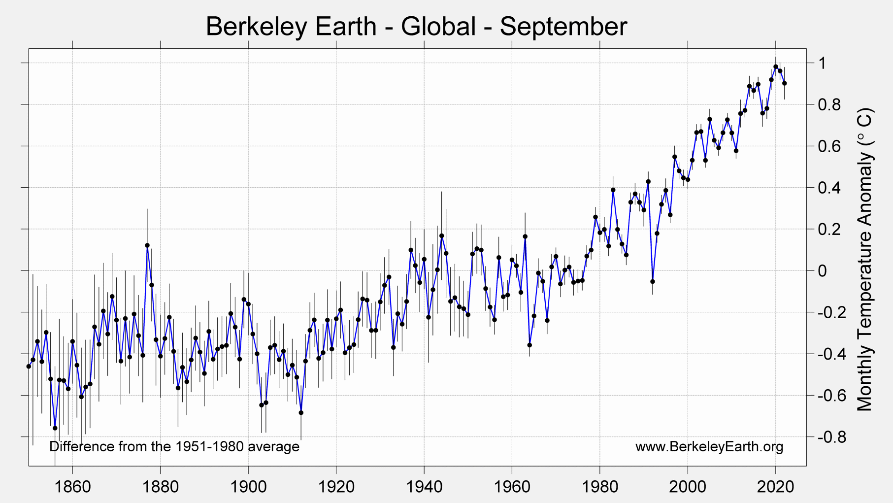 September 2022 Temperature Update - Berkeley Earth