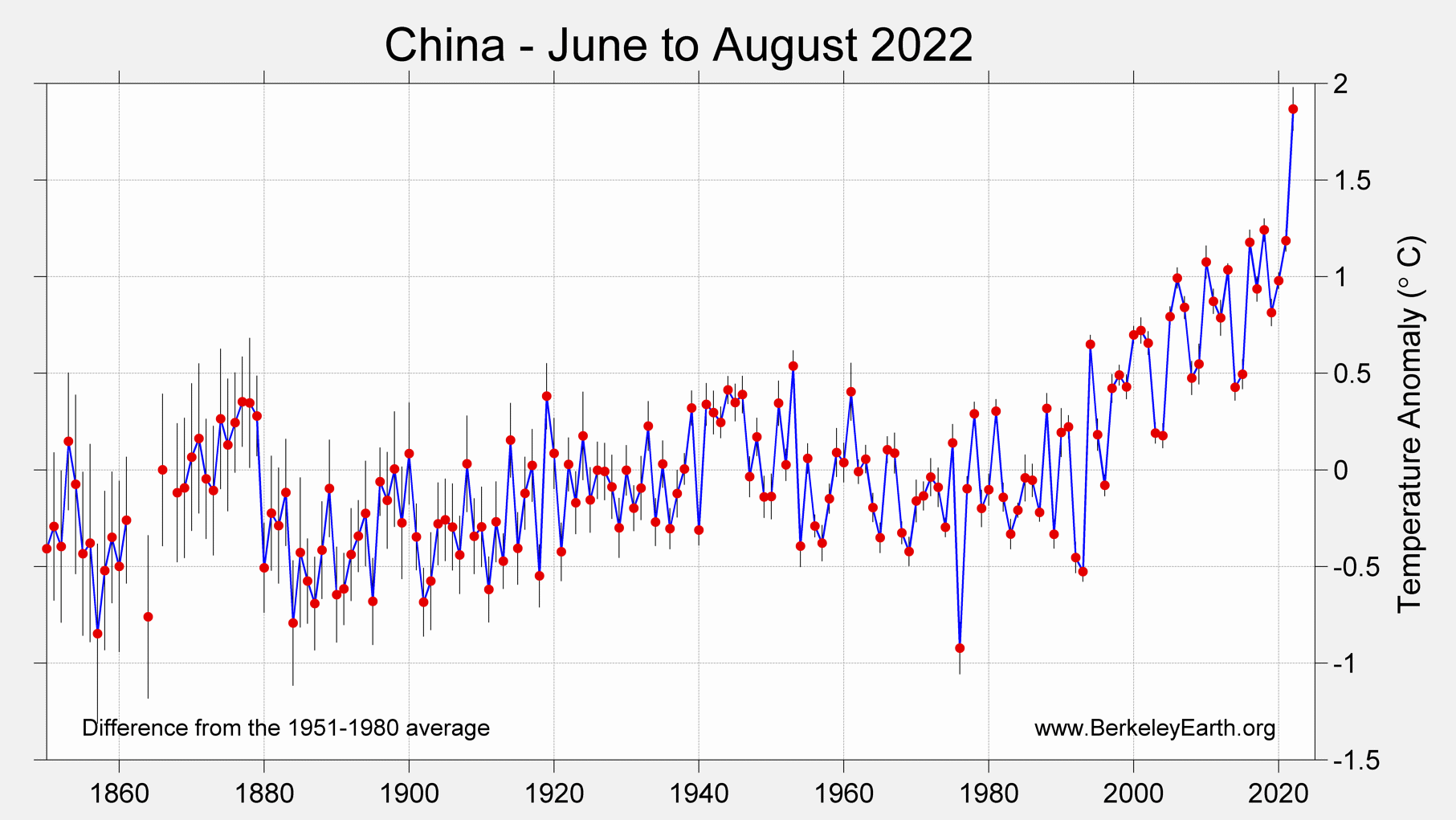 August 2022 Temperature Update - Berkeley Earth