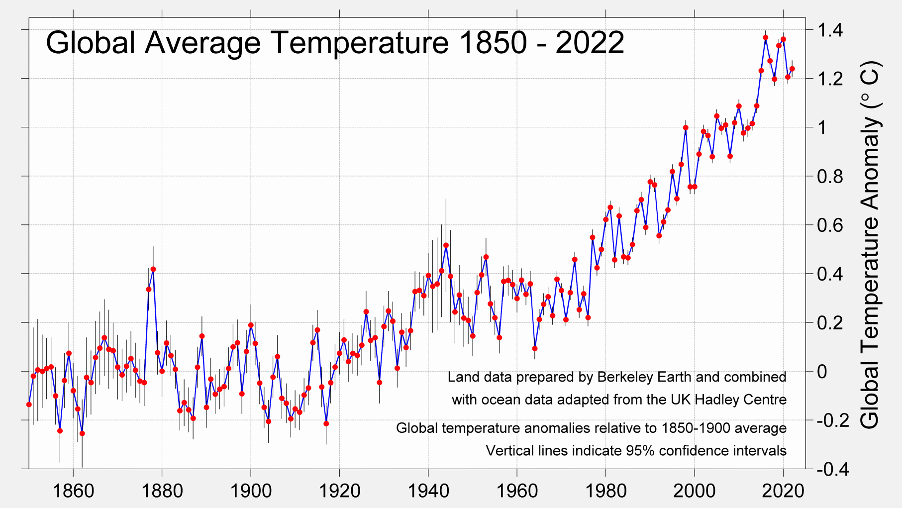 Global Temperature Report for 2022 - Berkeley Earth