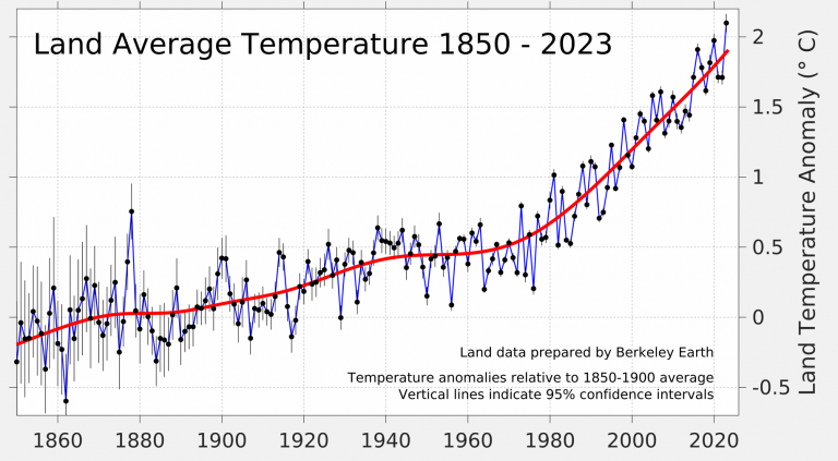 Global Temperature Report for 2023 - Berkeley Earth