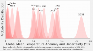 Global Temperature Report for 2023 - Berkeley Earth