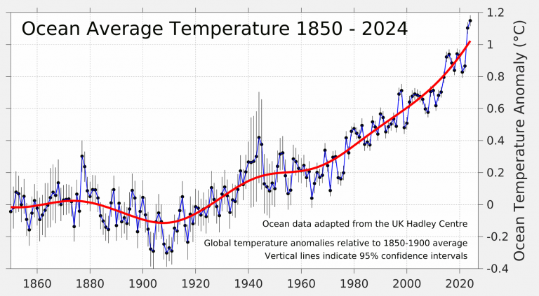 Global Temperature Report for 2024 - Berkeley Earth