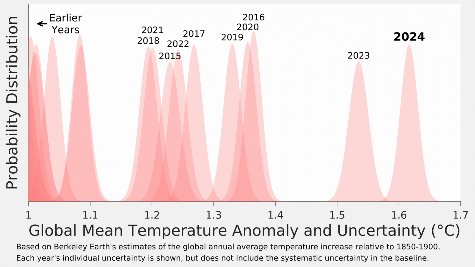 Global Temperature Report for 2024 - Berkeley Earth
