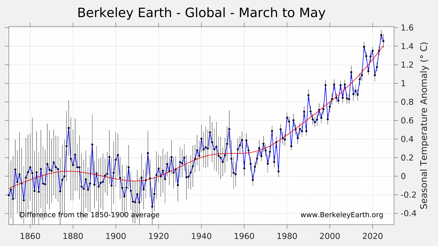 May 2025 Temperature Update - Berkeley Earth